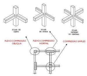 Pilares de Concreto: Tipos, Dimensionamento, Desafios