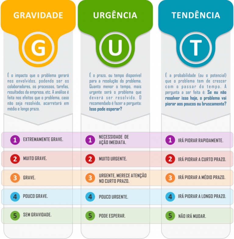 Priorize suas ações e projetos através da Matriz GUT