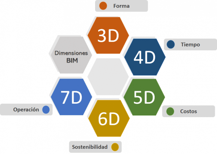 Entenda de vez quais as diferenças entre BIM 4D e BIM 5D