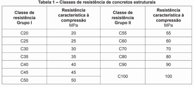 O que é MPa e o que é Fck do concreto?