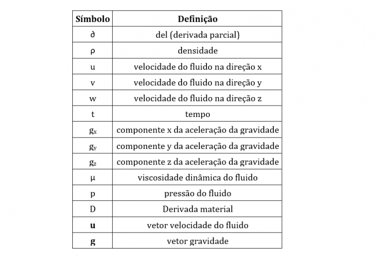 Equações Navier-Stokes: chave para os mistérios dos fluidos