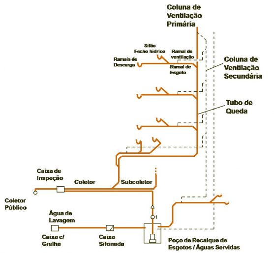 NBR 8160: termos essesnciais para instalações prediais de esgoto
