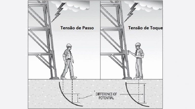 Tensão de Passo e Tensão de Toque: Qual a Diferença?