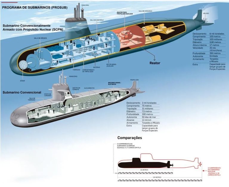 O Submarino Nuclear Brasileiro em Construção
