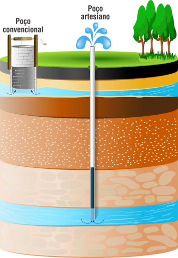 Como construir um poço artesiano?