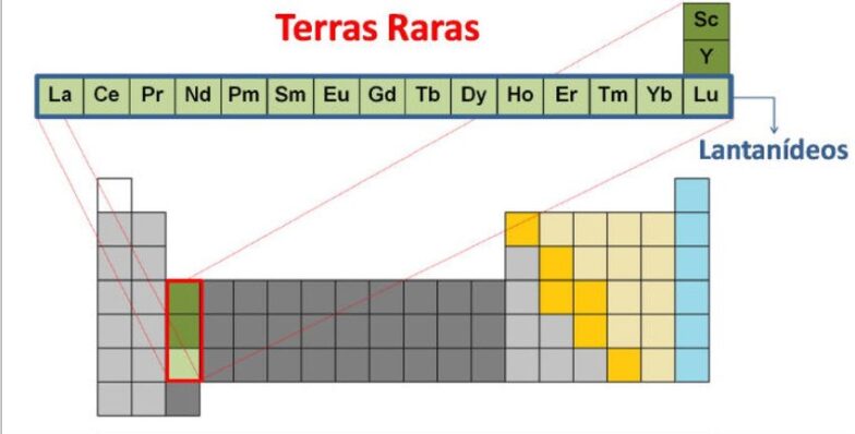 Terras raras: importância desse recurso para as engenharias