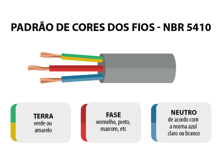 Aprenda a calcular a bitola de fiação elétrica corretamente