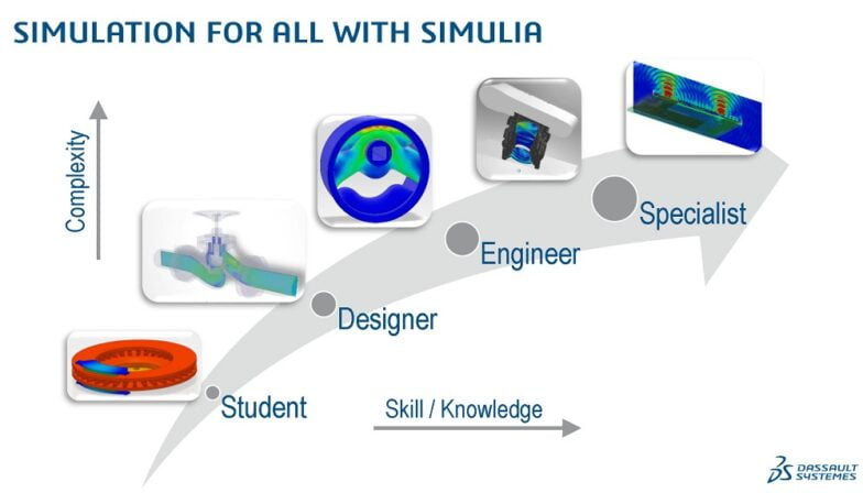 SIMULIA: Software de simulação para Engenharia