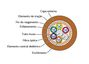 Fibra Óptica: O que é e Como Funciona?