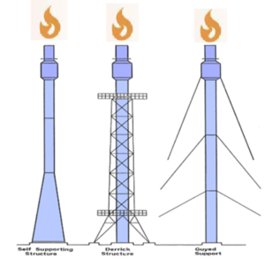 Flare: Como isso impacta o meio ambiente?