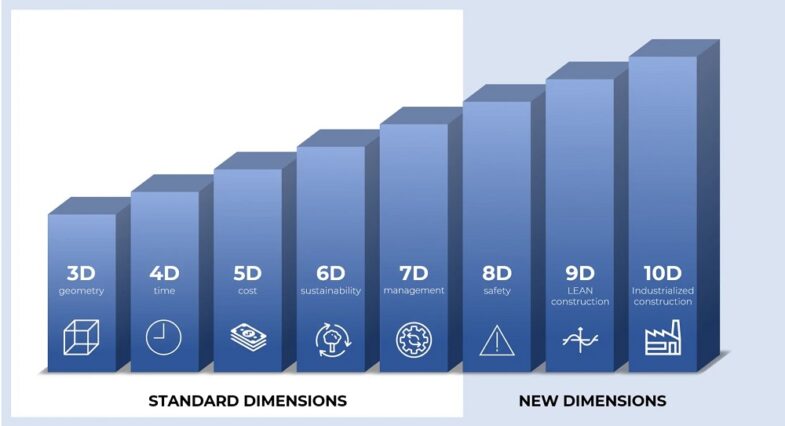 O que é BIM? Entenda as 10 dimensões na engenharia